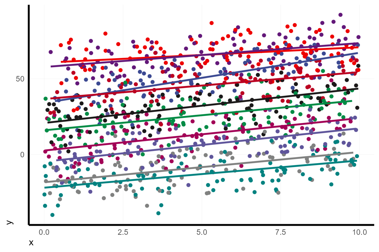 Visualize mixed effect regressions in R with GGplot2 – A.Z. Andis Arietta